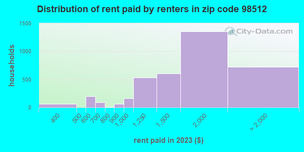 98512 Zip Code (Tumwater, Washington) Profile - homes, apartments ...