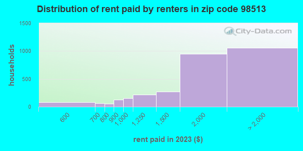 98513 Zip Code (Nisqually Indian Community, Washington) Profile - homes ...