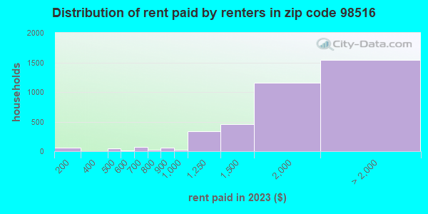 98516 Zip Code (Lacey, Washington) Profile - homes, apartments, schools ...