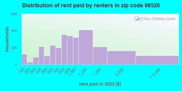 98520 Zip Code (Aberdeen, Washington) Profile - homes, apartments ...