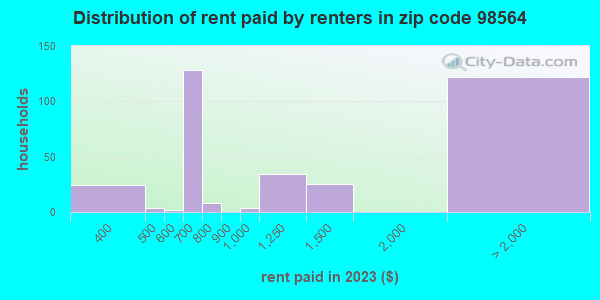 98564 Zip Code (Mossyrock, Washington) Profile - homes, apartments ...