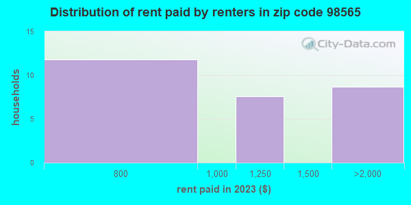 98565 Zip Code (Napavine, Washington) Profile - homes, apartments ...