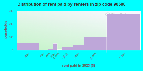 98580 Zip Code (South Creek, Washington) Profile - homes, apartments ...