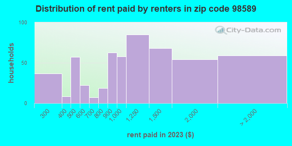 98589 Zip Code (Tenino, Washington) Profile - homes, apartments ...