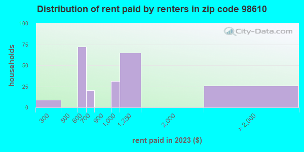 98610 Zip Code (Carson, Washington) Profile - homes, apartments ...