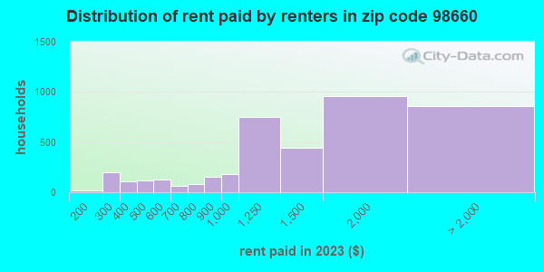 98660 Zip Code (Vancouver, Washington) Profile - homes, apartments ...