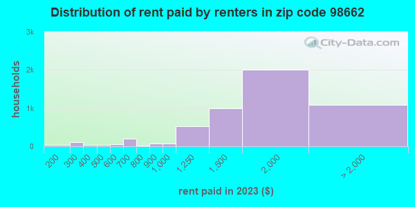 98662 Zip Code (Five Corners, Washington) Profile - homes, apartments ...