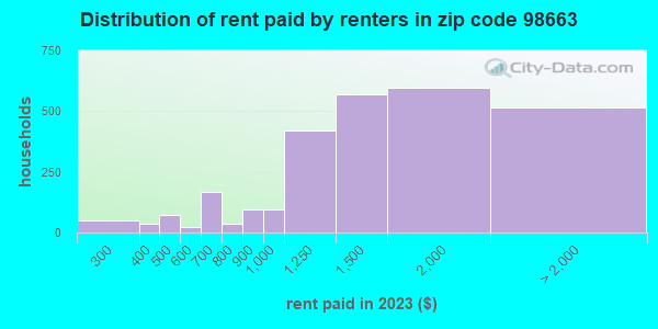98663 Zip Code (Vancouver, Washington) Profile - homes, apartments ...