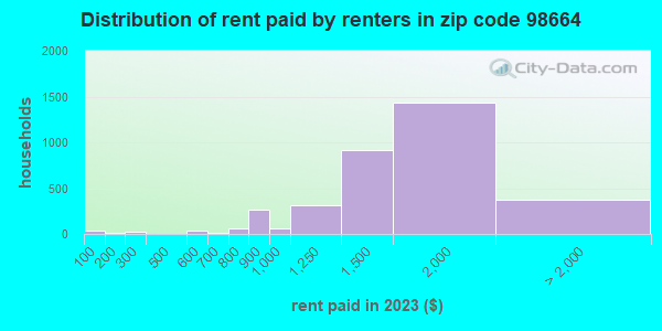 98664 Zip Code (Vancouver, Washington) Profile - homes, apartments ...