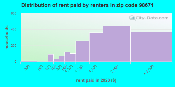 98671 Zip Code (Washougal, Washington) Profile - homes, apartments ...