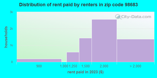 98683 Zip Code (Vancouver, Washington) Profile - homes, apartments ...
