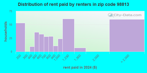 98813 Zip Code (Bridgeport, Washington) Profile - homes, apartments ...