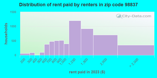98837 Zip Code (Moses Lake, Washington) Profile - homes, apartments ...