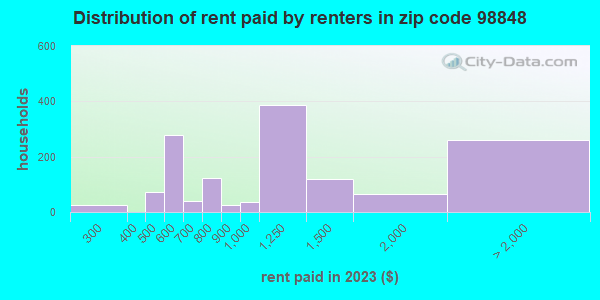 98848 Zip Code (Quincy, Washington) Profile - homes, apartments ...
