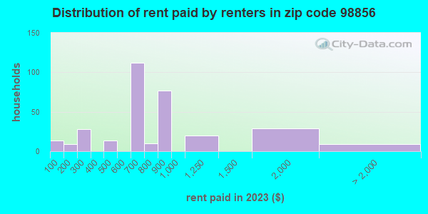 98856 Zip Code (Twisp, Washington) Profile - homes, apartments, schools ...