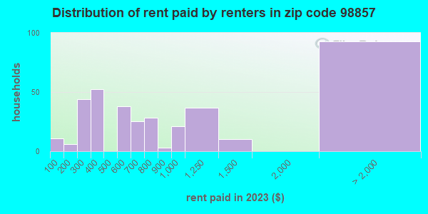 98857 Zip Code (Warden, Washington) Profile - homes, apartments ...