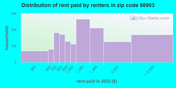 98903 Zip Code (Ahtanum, Washington) Profile - homes, apartments ...