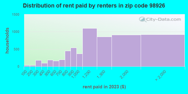 98926 Zip Code (Ellensburg, Washington) Profile - homes, apartments ...