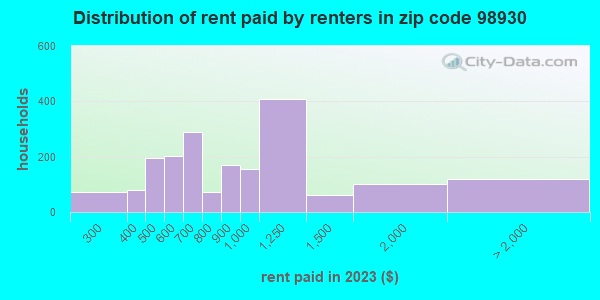 98930 Zip Code (Grandview, Washington) Profile - homes, apartments ...