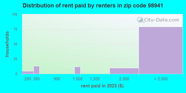 98941 Zip Code (Roslyn, Washington) Profile - homes, apartments ...
