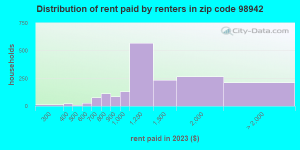 98942 Zip Code (Selah, Washington) Profile - homes, apartments, schools ...