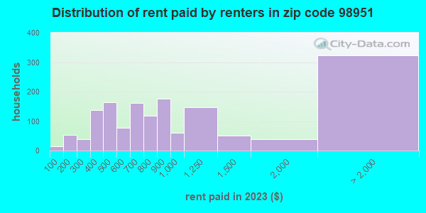 98951 Zip Code (Wapato, Washington) Profile - homes, apartments ...