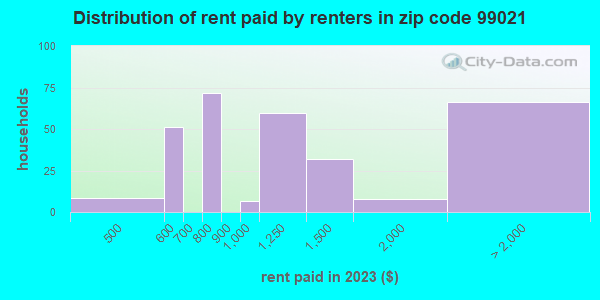 99021 Zip Code (Mead, Washington) Profile - homes, apartments, schools ...