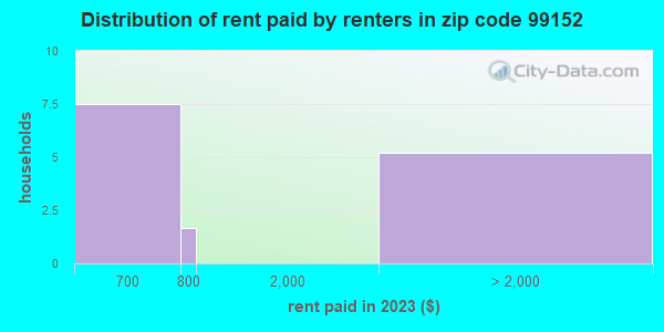99152 Zip Code (Metaline, Washington) Profile - homes, apartments ...