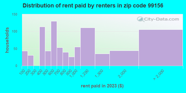 99156 Zip Code (Newport, Washington) Profile - homes, apartments ...