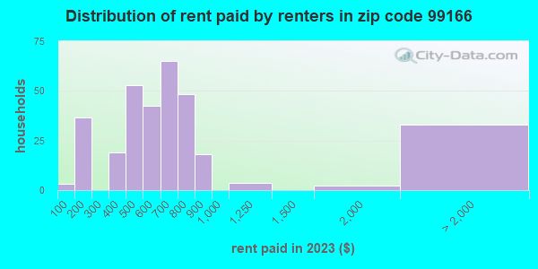 99166 Zip Code (Curlew Lake, Washington) Profile - homes, apartments ...