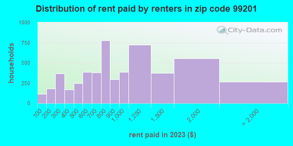 99201 Zip Code (Spokane, Washington) Profile - homes, apartments ...