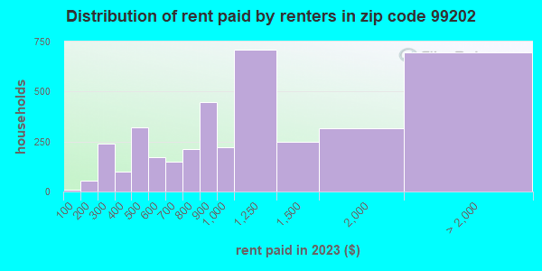 99202 Zip Code (Spokane, Washington) Profile - homes, apartments ...