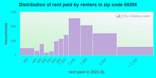 99206 Zip Code (Spokane Valley, Washington) Profile - homes, apartments ...