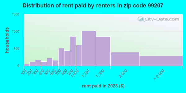 99207 Zip Code (Spokane, Washington) Profile - homes, apartments ...