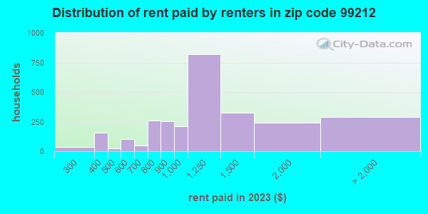99212 Zip Code (Spokane Valley, Washington) Profile - homes, apartments ...