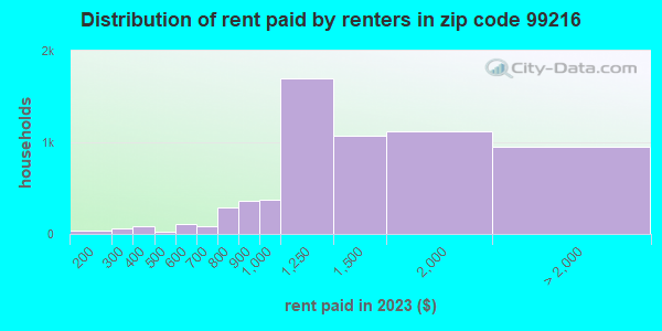 99216 Zip Code (Spokane Valley, Washington) Profile - homes, apartments ...