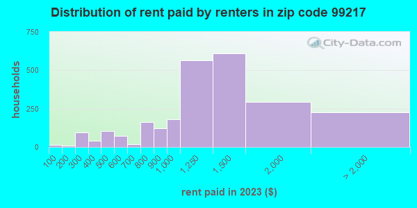 99217 Zip Code (Spokane, Washington) Profile - homes, apartments ...