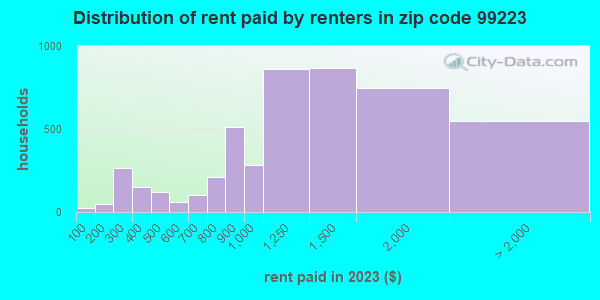 99223 Zip Code (Spokane, Washington) Profile - homes, apartments ...