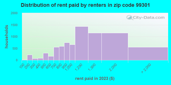 99301 Zip Code (Pasco, Washington) Profile - homes, apartments, schools ...