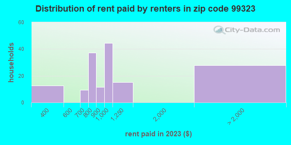 99323 Zip Code (Burbank, Washington) Profile - homes, apartments ...