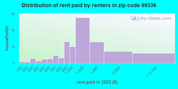 99336 Zip Code (Kennewick, Washington) Profile - homes, apartments ...