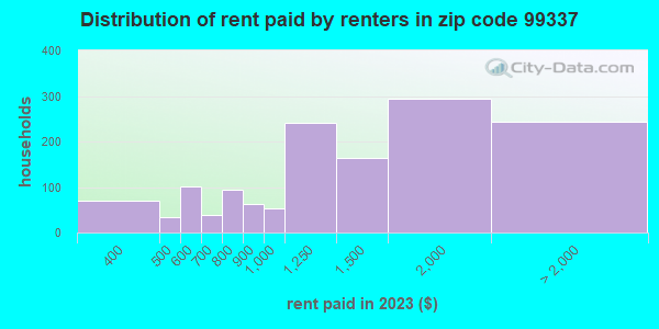 99337 Zip Code (Finley, Washington) Profile - homes, apartments ...