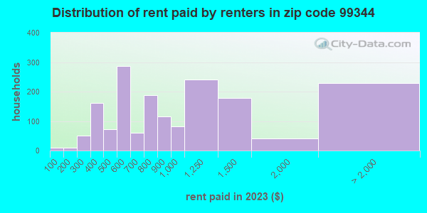 99344 Zip Code (Othello, Washington) Profile - homes, apartments, schools, population, income ...