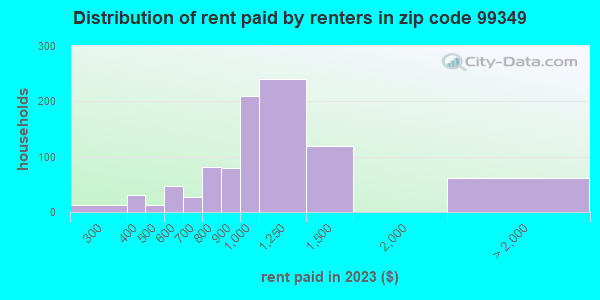 99349 Zip Code (Desert Aire, Washington) Profile - homes, apartments ...