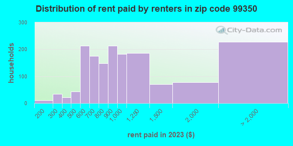 99350 Zip Code (Prosser, Washington) Profile - homes, apartments ...