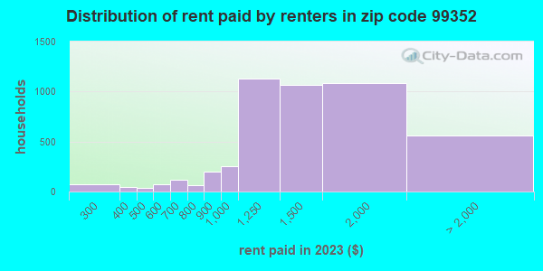 99352 Zip Code (Richland, Washington) Profile - homes, apartments ...