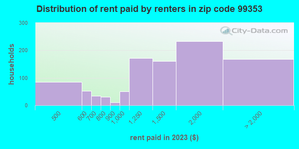 99353 Zip Code (West Richland, Washington) Profile - homes, apartments ...