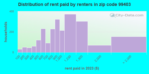 99403 Zip Code (Clarkston Heights-Vineland, Washington) Profile - homes ...