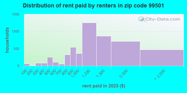 99501 Zip Code (Anchorage, Alaska) Profile - homes, apartments, schools ...