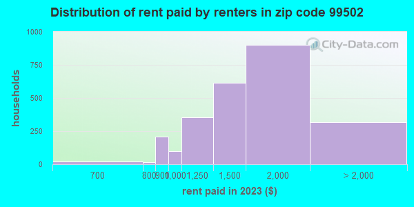 99502 Zip Code (Anchorage, Alaska) Profile - homes, apartments, schools ...